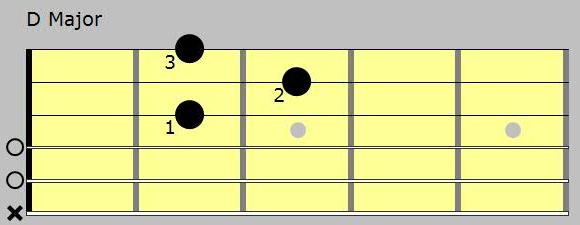 D Major – FINGERSTYLE GUITAR LESSONS