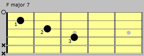 F major 7 Chord – FINGERSTYLE GUITAR LESSONS