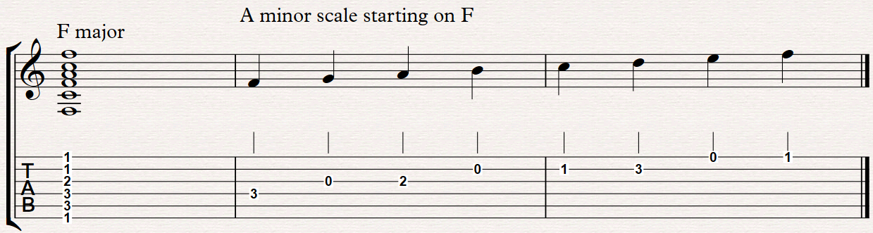 A minor scale starting on F Note – FINGERSTYLE GUITAR LESSONS