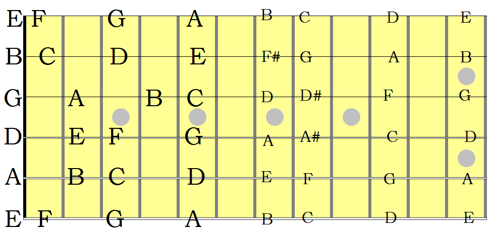 How to Memorize the Fretboard. Notes on the Guitar Neck – FINGERSTYLE ...