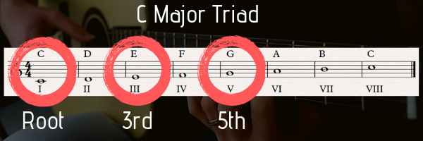 C major chord. Notes of the C major triad. C E G – FINGERSTYLE GUITAR ...