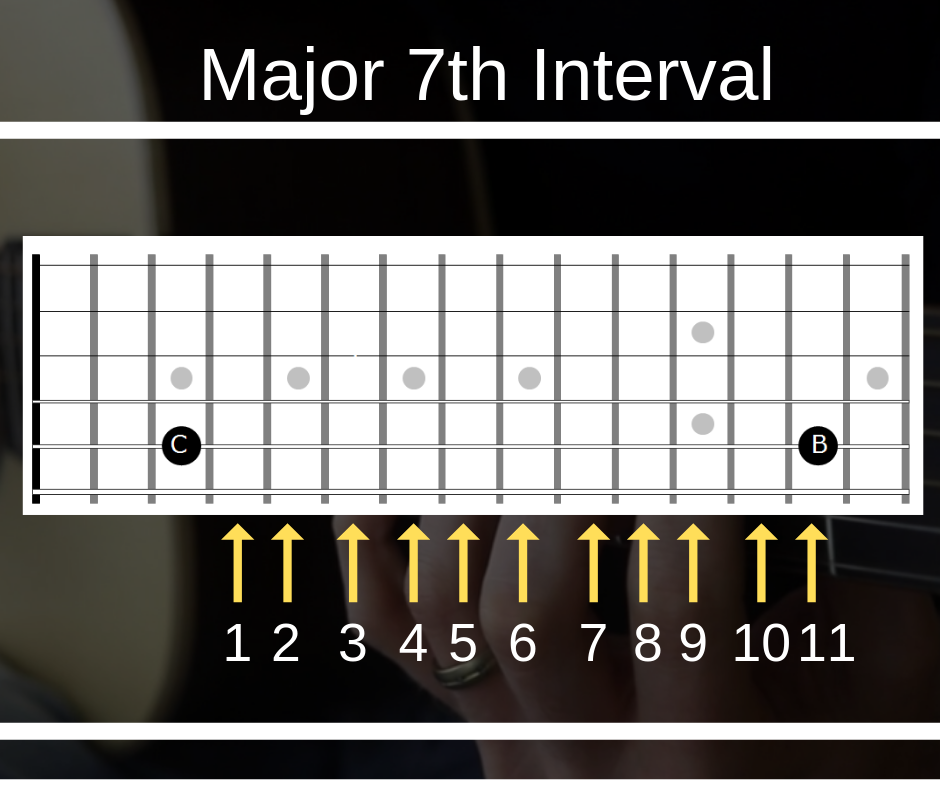 Major 7th interval between the note C and B – FINGERSTYLE GUITAR LESSONS