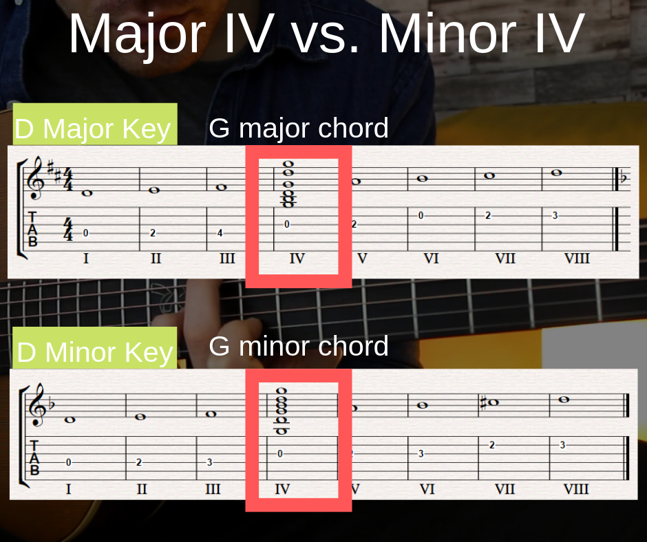 The minor IV chord in the major chord progression – FINGERSTYLE GUITAR ...